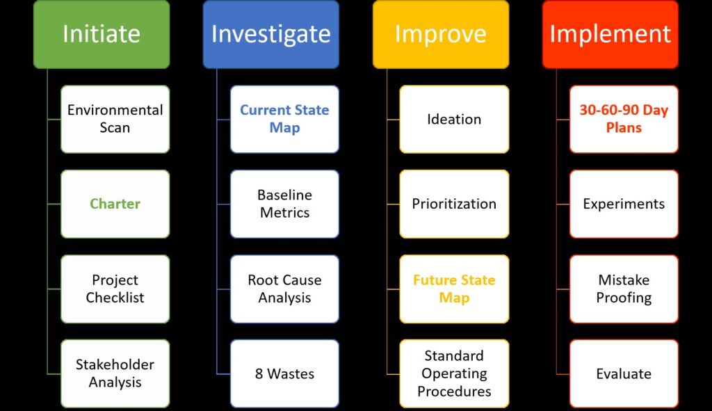 Continuous Improvement | City of Tacoma